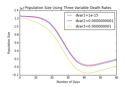Population size using three variable death rates – Earth Modeling