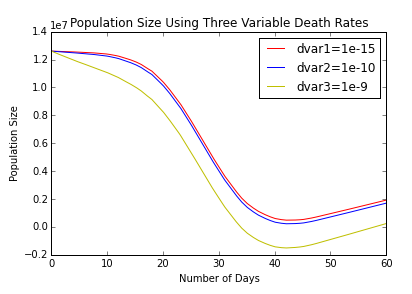 Population size using three variable death rates – Earth Modeling