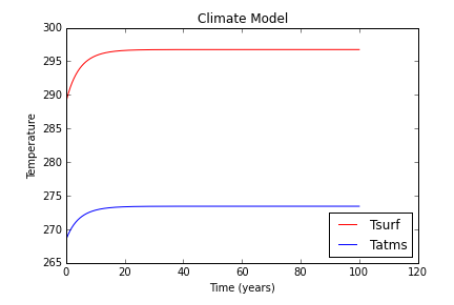 2 Box Models and Climate – Earth Modeling