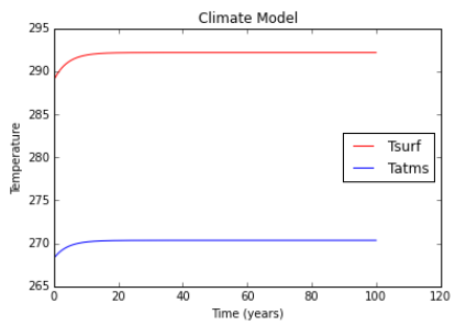2 Box Models and Climate – Earth Modeling