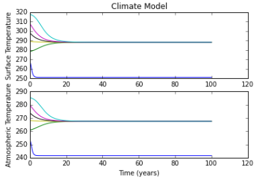 2 Box Models and Climate – Earth Modeling