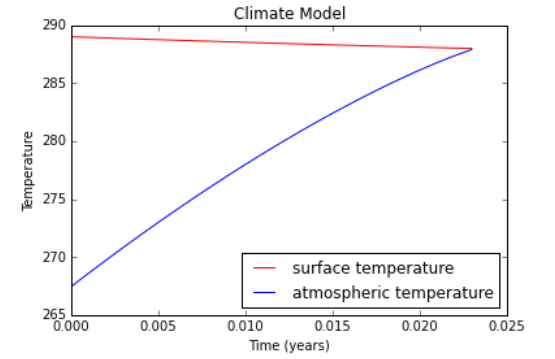 2 Box Models and Climate – Earth Modeling