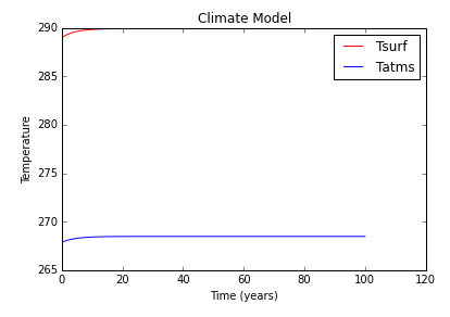 2 Box Models and Climate – Earth Modeling