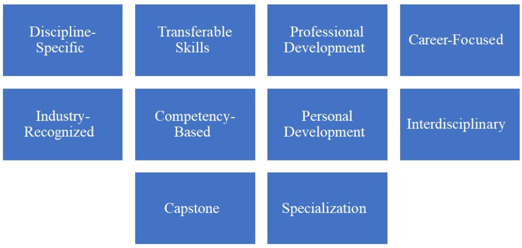 Innovations in Online Graduate Education: The Rise of Microcredentials ...