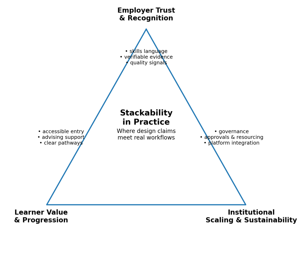 The Credential Stack Is Not a Stack | Online Grad Innovation | Illinois
