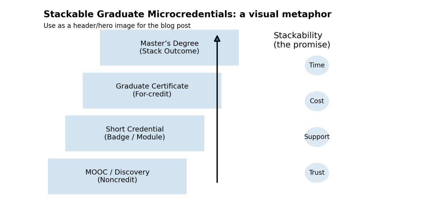 The Credential Stack Is Not a Stack – Online Grad Innovation