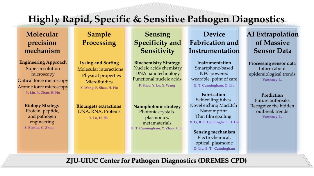 Research – Center for Pathogen Diagnostics