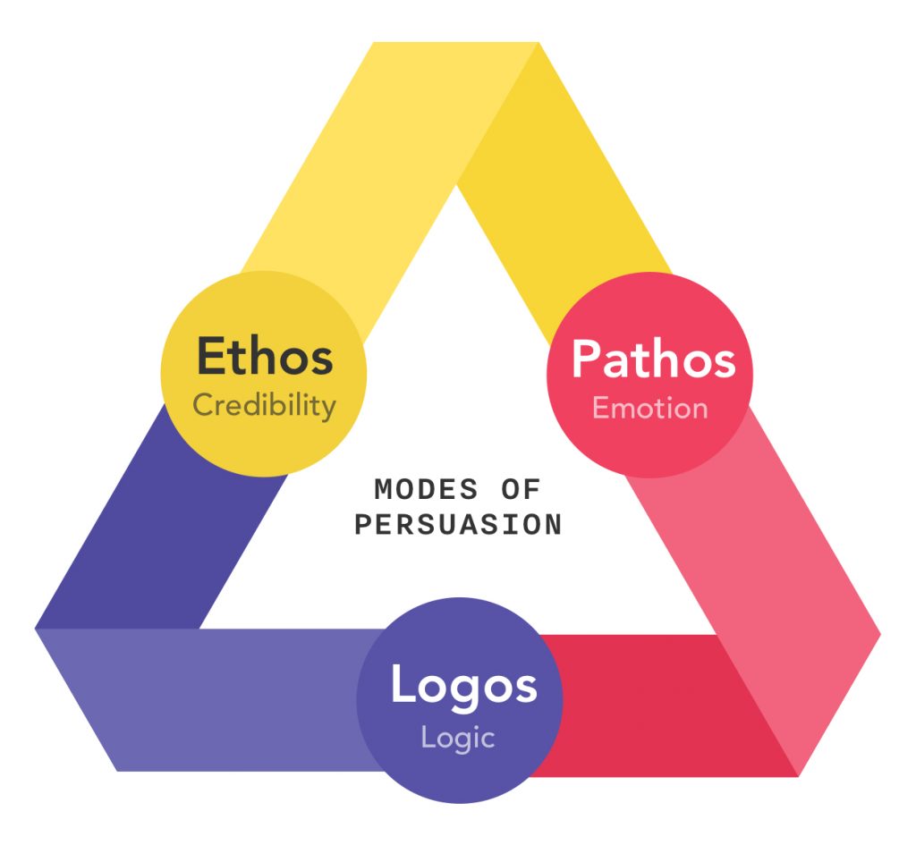 The Rhetorical Triangle – An Example for Rhetorical Analysis