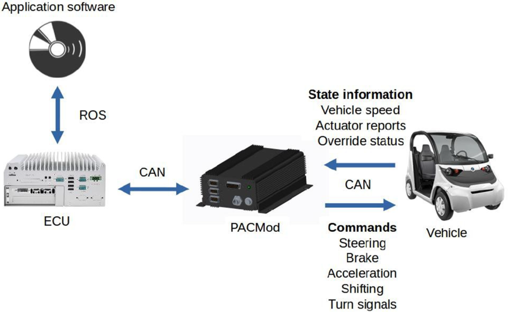 Polaris GEM e2 – Hardware | Resources of Robotics and Autonomy ...