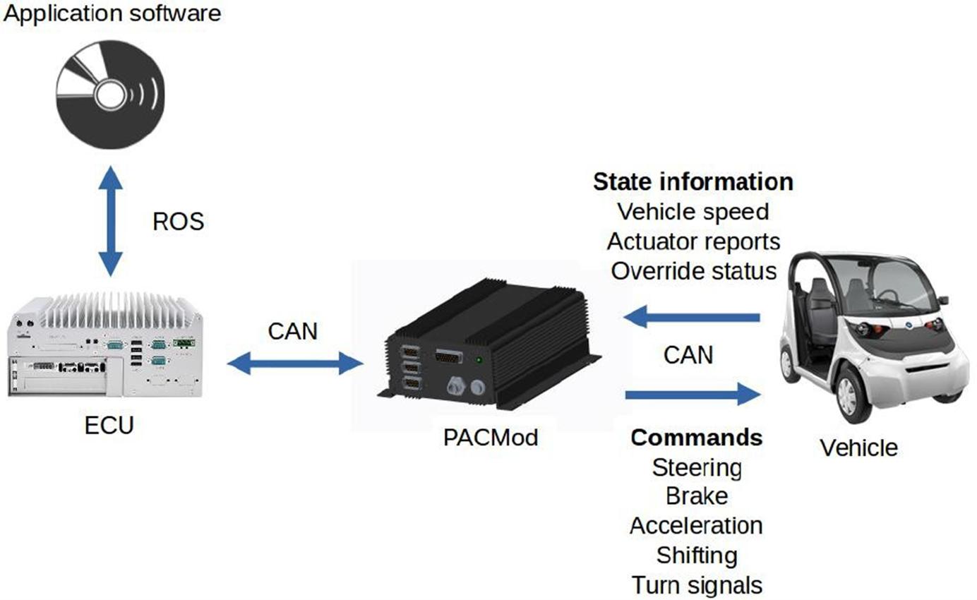 Polaris GEM e2 – Hardware | Resources of Robotics and Autonomy ...