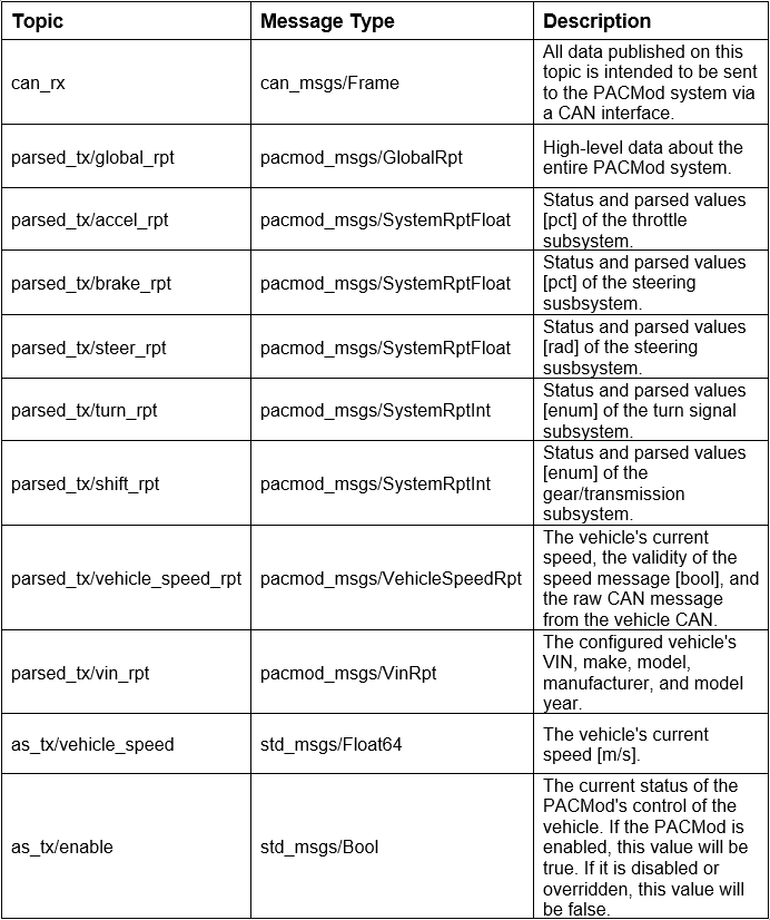 Polaris GEM e2 – Software | Resources of Robotics and Autonomy ...