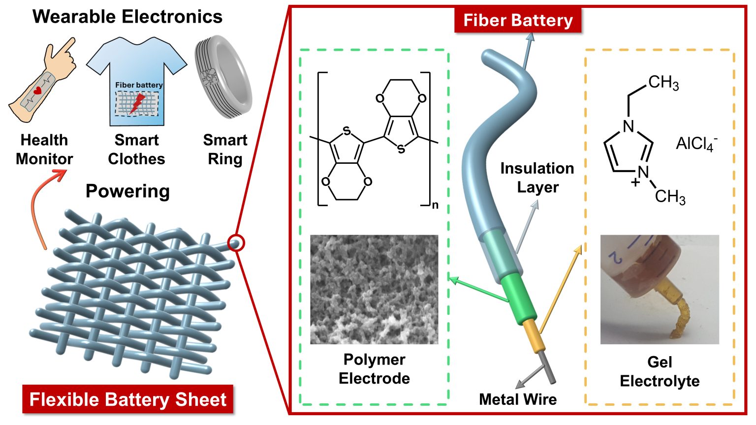 Next Generation Battery Materials & Designs – Schoetz Electrochemistry ...