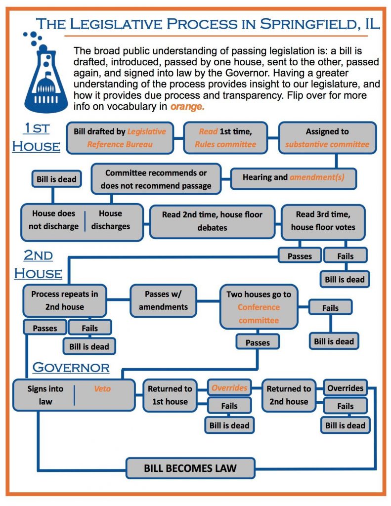Illinois Legislative Process | Science Policy Group - University of ...