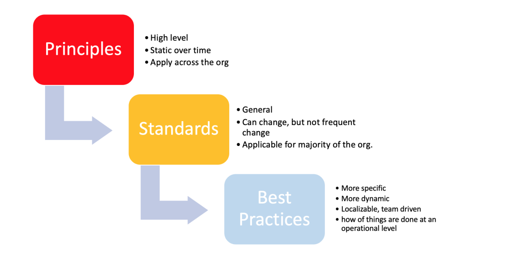 Architecture Artifacts – Architecture – Technology Services