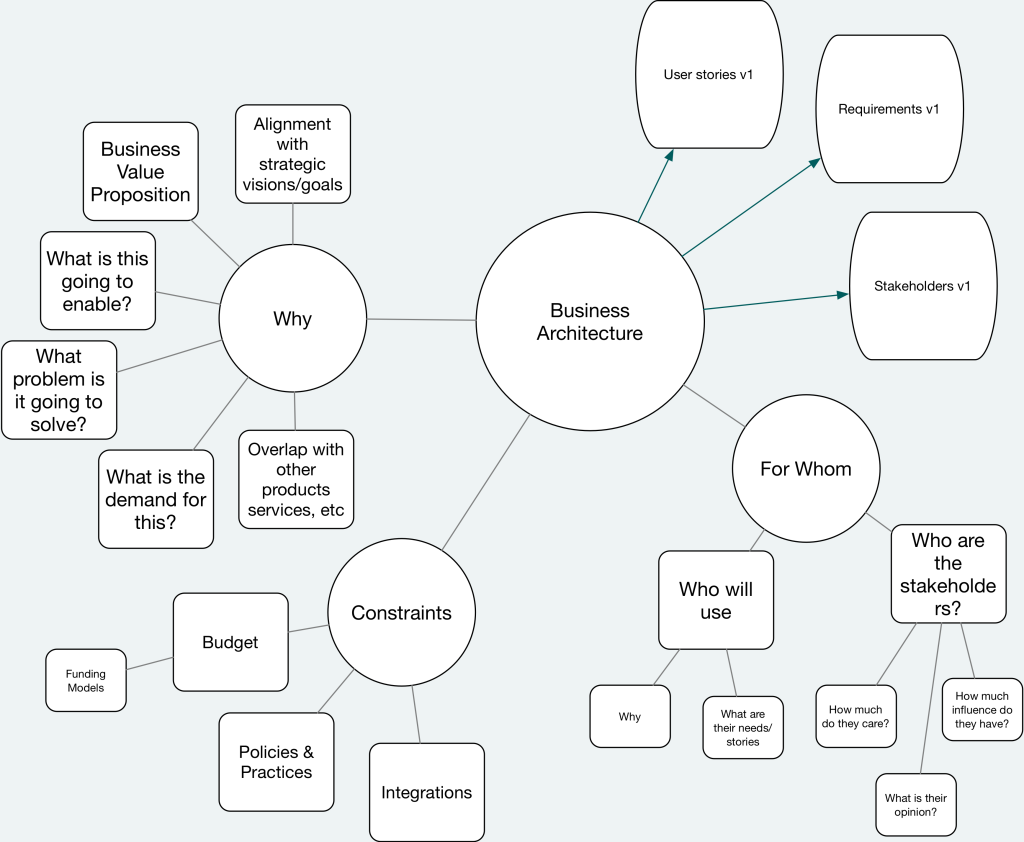 Enterprise Architecture Structure – Architecture – Technology Services