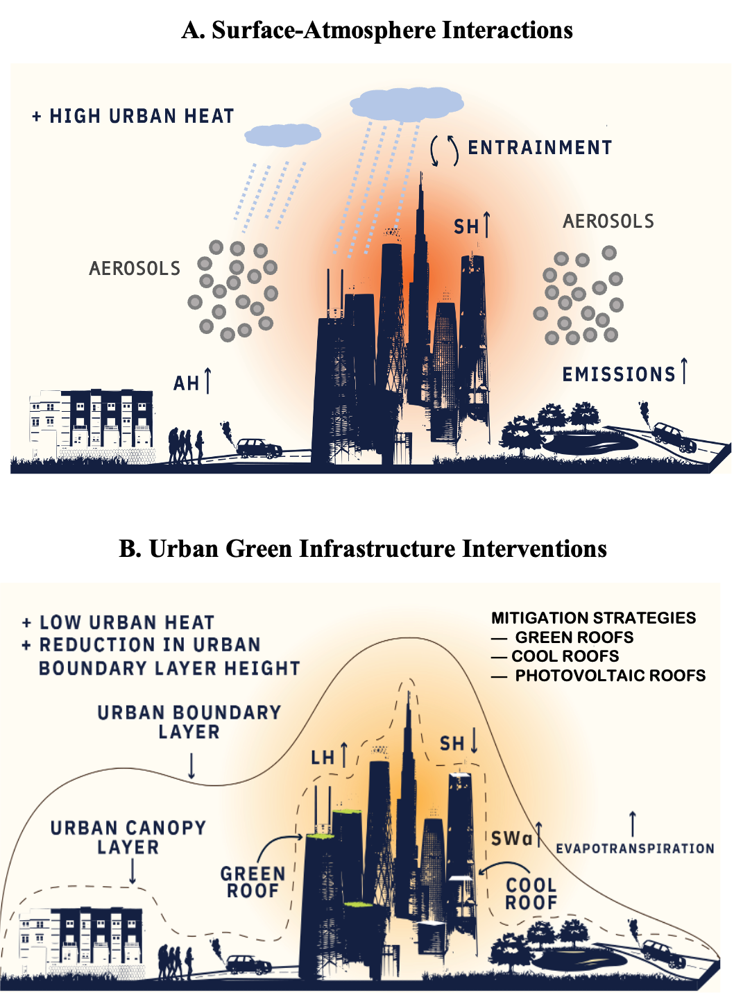 NSF Urban hydrometeorology & sustainability – Integrated Urban Climate ...