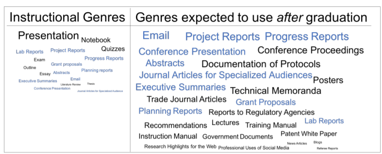 Genre and Genre Systems – Writing Across Engineering and Science