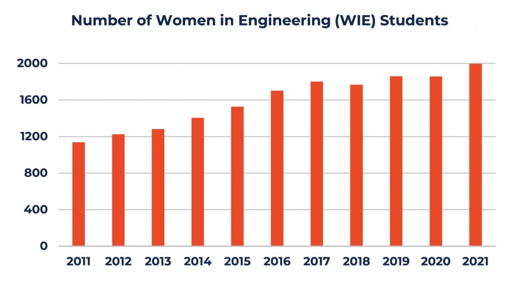 Facts & Figures – Women in Engineering