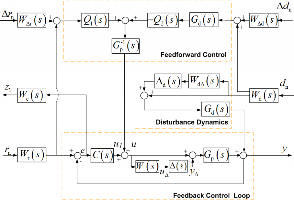 Yangmin Xie's Homepage » Robust feedforward control